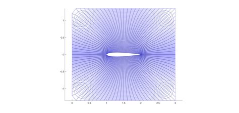 Github Bharadwazbollubody Fitted Grid Generation