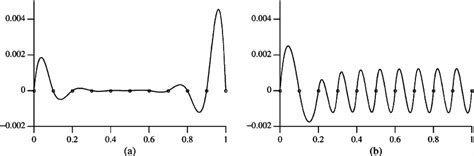 Approximation Error A MCSE B FB Download Scientific Diagram