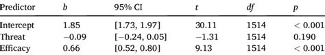 Regression Model Predicting Collective Self Efficacy Without Covariates