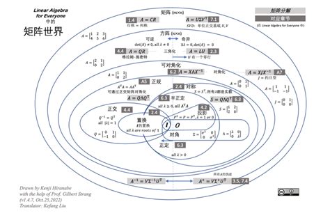 《图解线性代数》中文版 pdf csdn博客