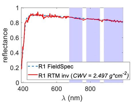 í µí±ªí µí±¾í µí±½ Estimates Obtained By Applying Cwv Net To Each Pixel Download Scientific