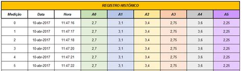 Código De Aquisição De Dados Para Excel Utilizando Arduino Embarcados