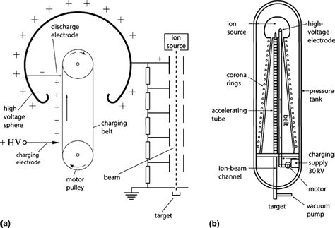 4 A Schematic Representation Of A Van De Graaff Accelerator B