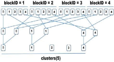 figure 5 from clustering massive packets using a lock free algorithm of