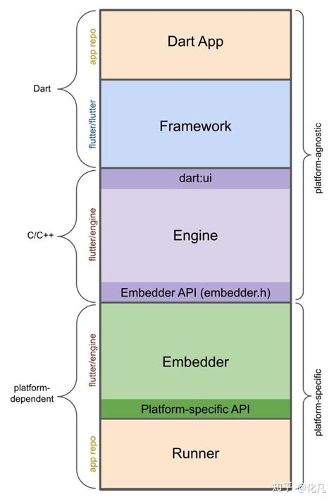 Flutter架构 Flutter源码 Layertree Impeller源码 Skia Displaylist Op Entity Contents Raster Taskrunner