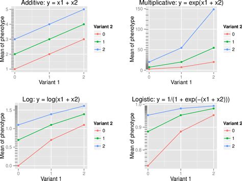 Figure 22 From Statistical Methods For Detecting Gene Gene And Gene