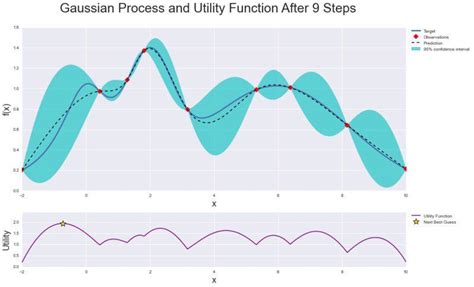 XGBoost And Random Forest With Bayesian Optimisation