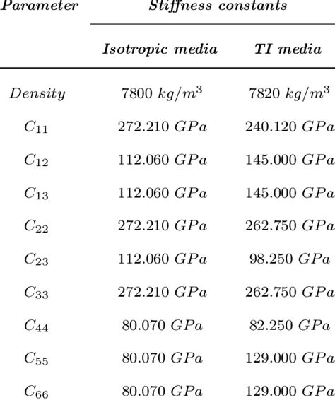 Stiffness Constants In Isotropic Media And Transversely Isotropic Ti Download Scientific