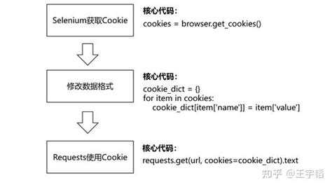 Python爬虫之cookie模拟登录 案例实战:python模拟登录淘宝 知乎 Python爬虫之cookie模拟登录 案例实战:python模拟登录淘宝 知乎
