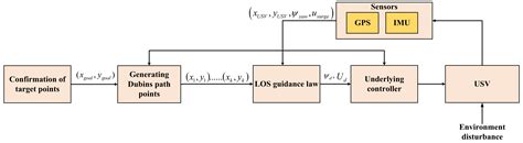 Adaptive Line Of Sight Guidance Law Based On Vector Fields Path Following For Underactuated