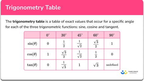 Chart Of Values Of Sin Cos Tan Outlet