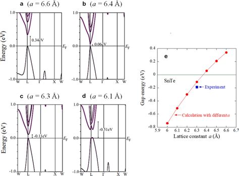 Electronic Structure For Snte With Various Lattice Constants A D