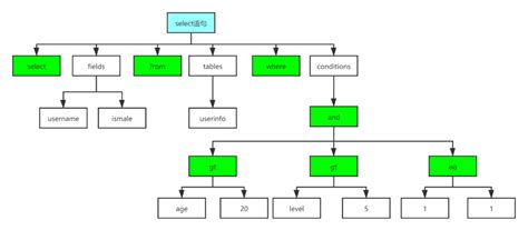 【doris全面解析】doris Sql 原理解析 Csdn博客