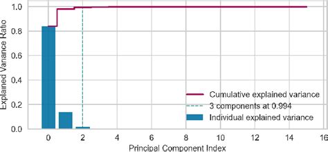 Figure 2 From Cloud Workload Categorization Using Various Data Preprocessing And Clustering