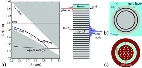Schematics Of Various Photonic Crystal Waveguide Based Spr Sensor