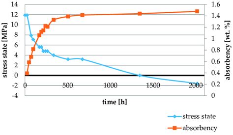The Influence Of Water Sorption H Water Ageing On The Absorbency