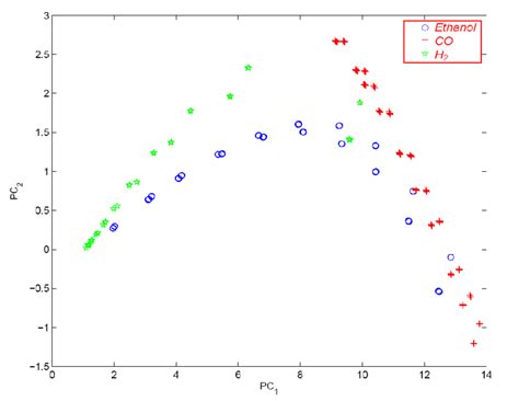 pca pre processing of the gas sensor array multivariate response
