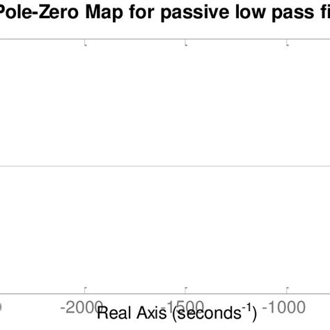 Passive Low Pass Filter Pole Zero Map Download Scientific Diagram