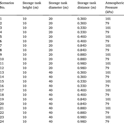 The Parameters For The Different Fire Scenarios Download Scientific Diagram