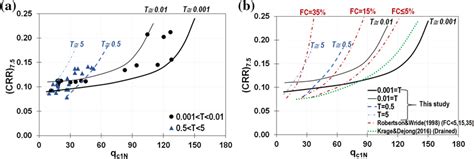 A Crr75 Qc1n Data At Different Normalized Penetration Rate Ranges