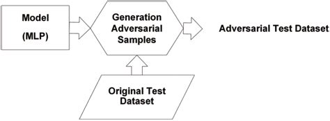 adversarial test dataset generation download scientific diagram
