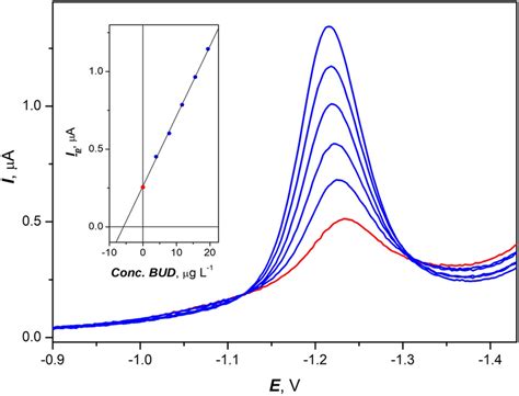 An Example Of Standard Addition Method Of Dpv Determination Of Bud In