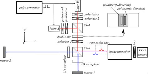 Apparatus For Observing Fourth Order Interference Using Short Optical Download Scientific