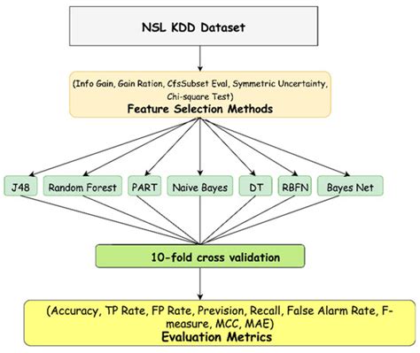 Effects Of Machine Learning Approach In Flow Based Anomaly Detection On Software Defined Networking