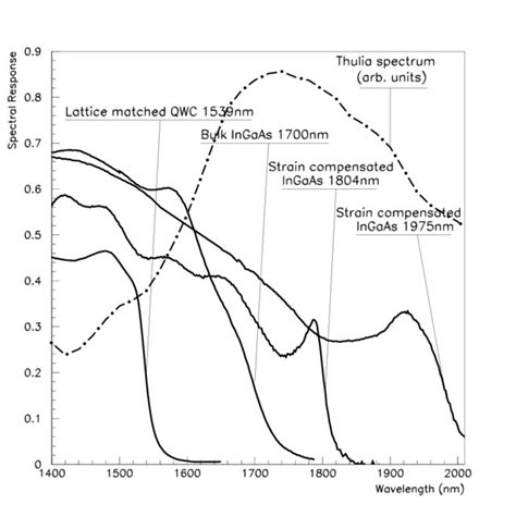 1 Schematic Bandgap Diagram Of A Quantum Well Cell The Absorption
