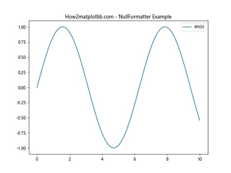 Matplotlib中使用set minor formatter 函数设置次要刻度格式 极客教程