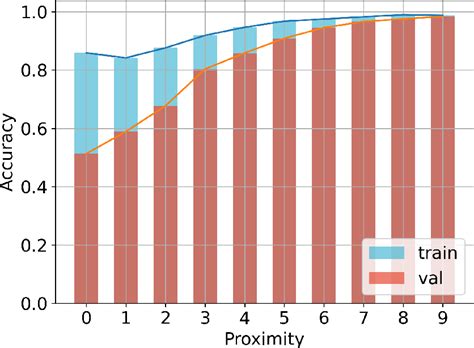 Figure 2 From Proximity Informed Calibration For Deep Neural Networks