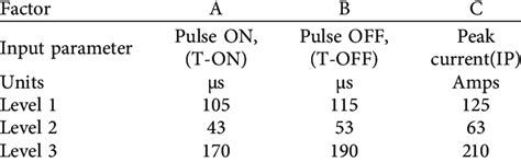 Input Parameters And Their Levels Download Scientific Diagram