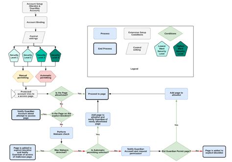 Process Flow