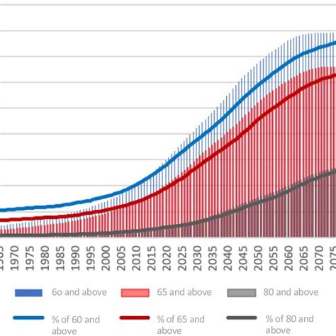 Older Population In Brazil 19502100 Absolute And Relative Of Older