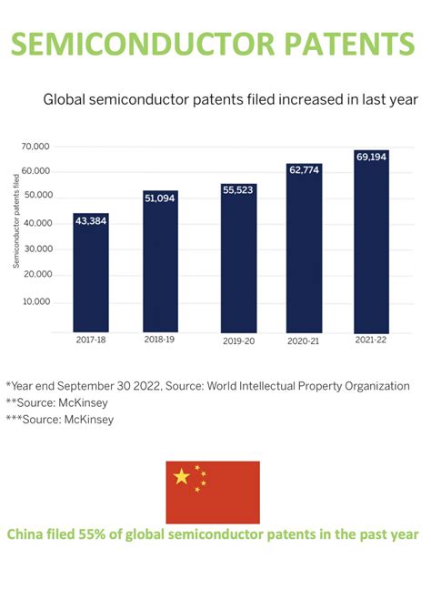 Semiconductor Patents Semiconductors Intellectualproperty