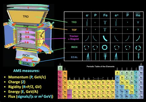 10 Years Of Operating The Alpha Magnetic Spectrometer On The