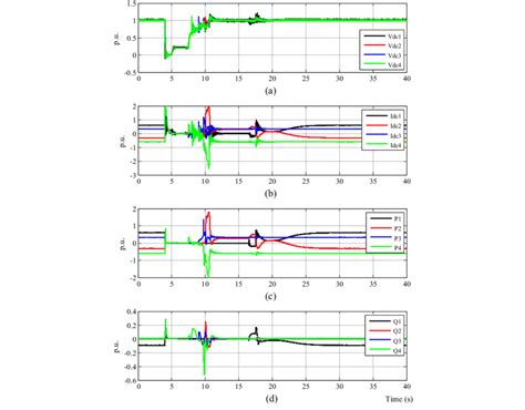 System Performance Under A Transient Dc Fault On Dc Line 1 With A