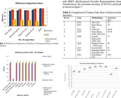 Efficiency Of Different Machine Learning Deep Learning Models