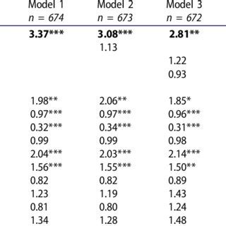Binary Logistic Regression Output For Same Sex Marriage By Download Scientific Diagram
