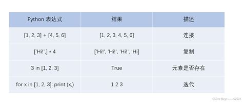 第三章 Python基础 数据结构（list、set、tuple、dict、string五大数据类型）撖寡情 List Dictsetfile Linesstring Csdn博客