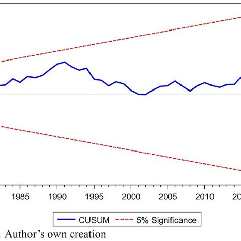 cumulative sum of recursive residuals download scientific diagram