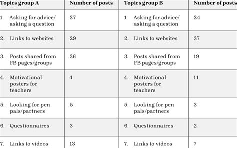 Categories Of Posts In The Analysed Sample Download Scientific Diagram