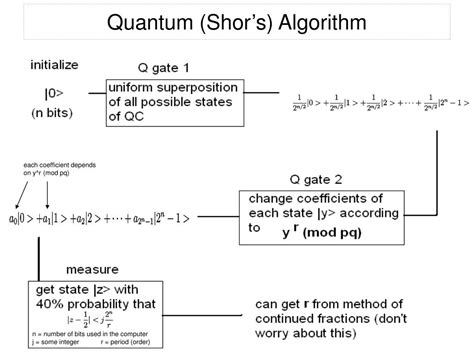Ppt Breaking Rsa Encryption With Quantum Computers Understanding