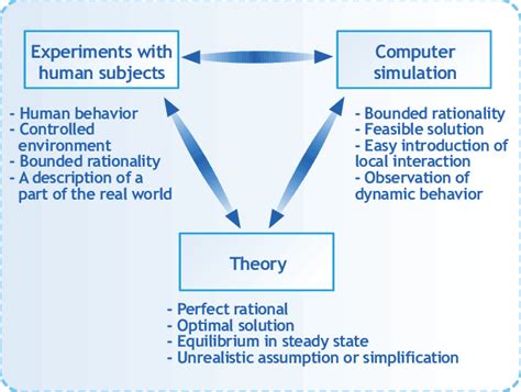 Comparing Results Of Theory Experiments With Human Subjects And Download Scientific Diagram