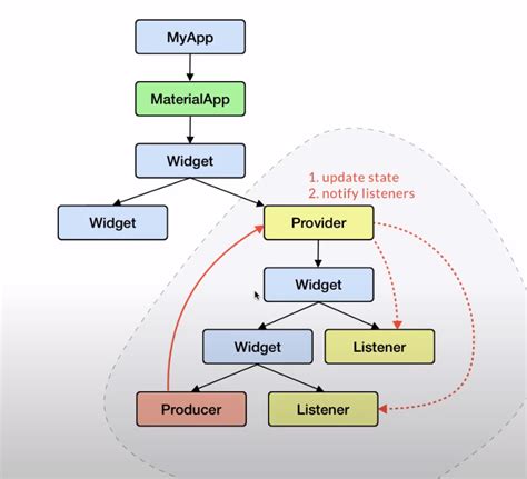 [flutter] provider