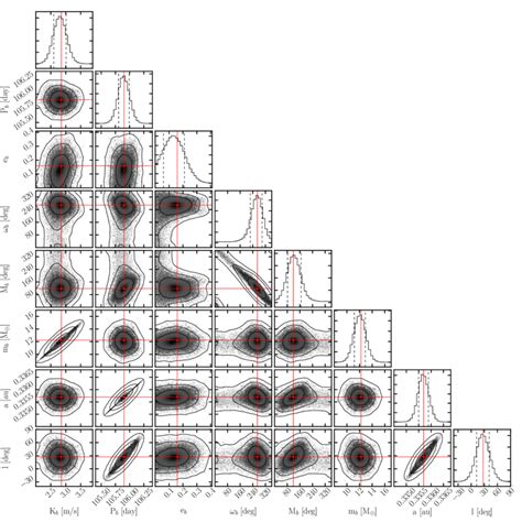 Fig A 1 Posterior Distributions From The Mcmc Analysis On Hd 180617