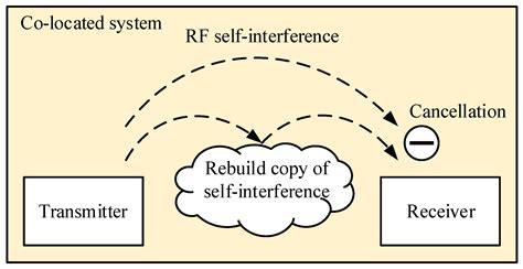 Self Interference Cancellation A Comprehensive Review From Circuits And Fields Perspectives