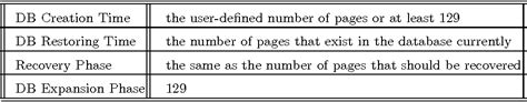 table 1 from implementing storage manager in main memory dbms altibase
