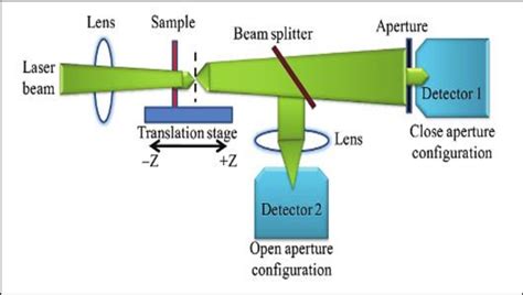 4 schematics of experimental setup used for the closed and