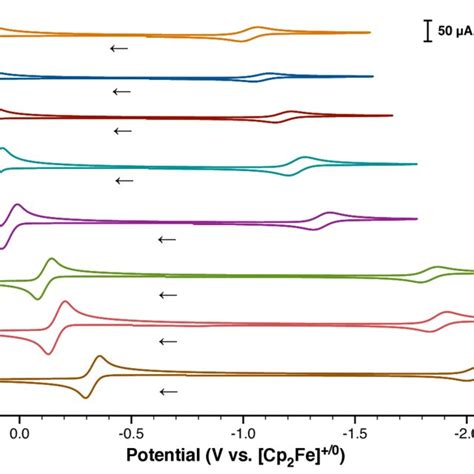 Cyclic Voltammograms Of Cobalt Complexes In Mecn 1 2 3a 4 And 5